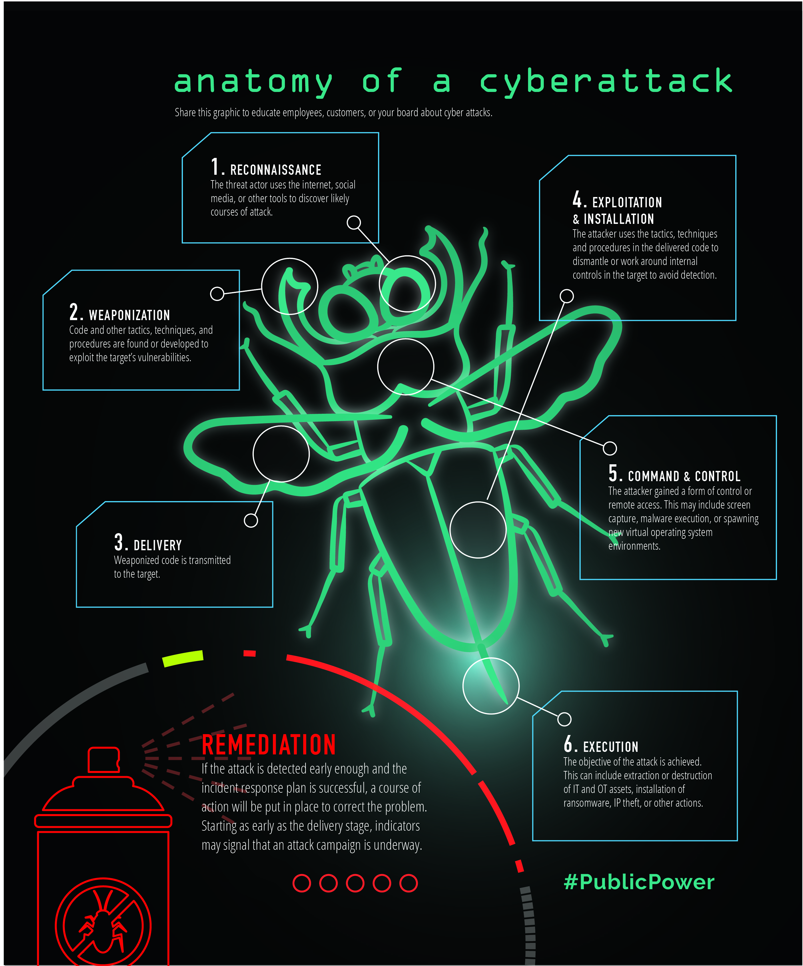 Anatomy Of An Attack American Public Power Association